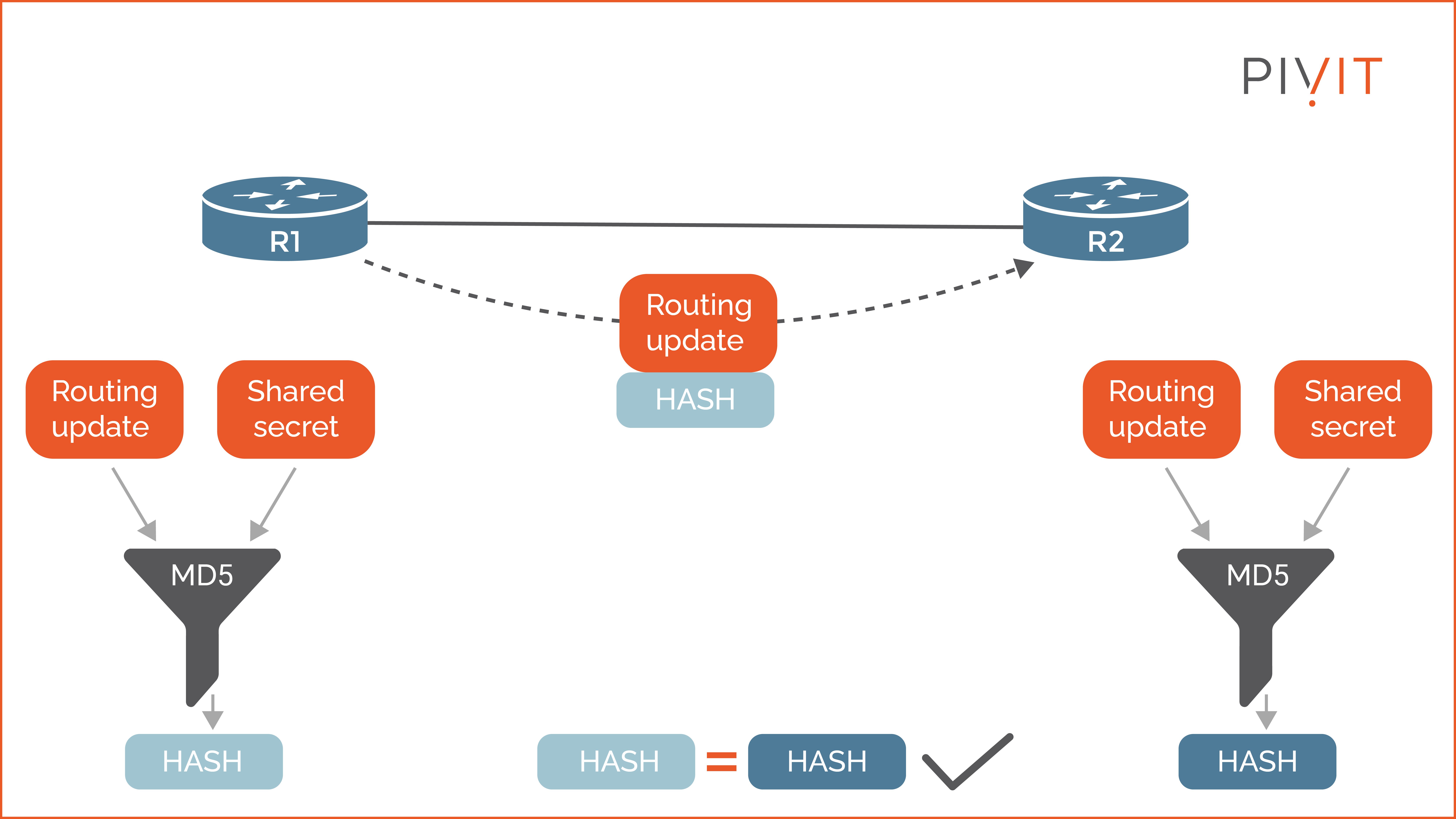 A QuickStart Guide to Authenticating EIGRP, OSPF, and BGP A QuickStart Guide to Authenticating EIGRP, OSPF, and BGP
